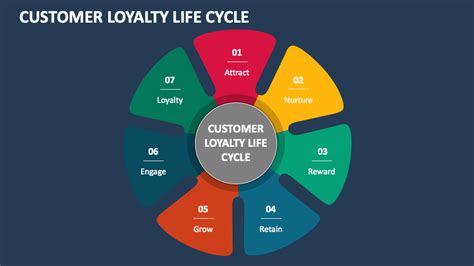 Customer Retention Cycle