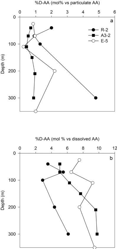 Proportion Of D Amino Acids D Aa Versus Total Amino Acids Aa In