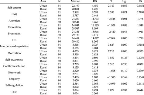 Disparities In The Amount Of Physical Activity Health Literacy