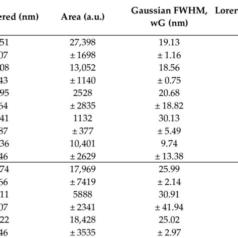 Parameters Obtained From Voigt Function Profile Download Scientific
