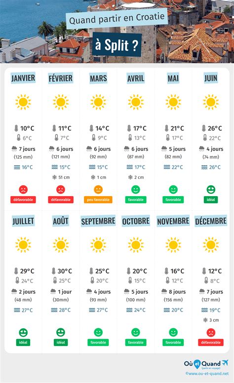Quand Partir à Split Climat Température Météo Croatie Où et Quand