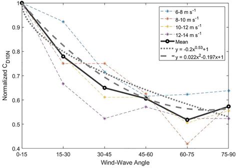 Drag Coefficient Versus Wind‐wave Angle For Each Wind Speed Bin The