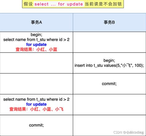 Mysql 可重复读隔离级别，解决幻读了吗？小林coding的技术博客51cto博客
