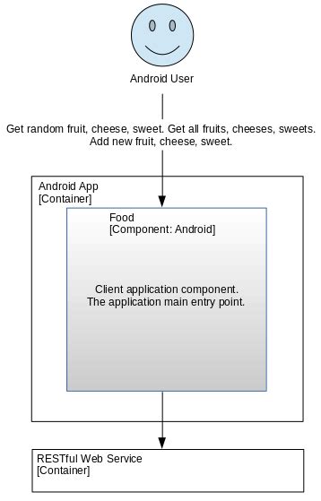Component Diagram Android