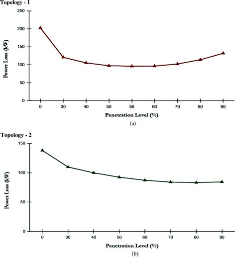 Analysis Of Distribution Systems In The Presence Of Electric Vehicles And Optimal Allocation Of