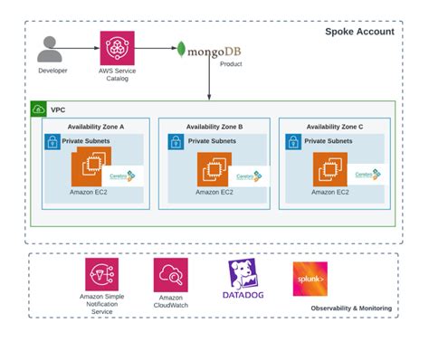 How Expedia Group Built Database As A Service Dbaas Offering Using