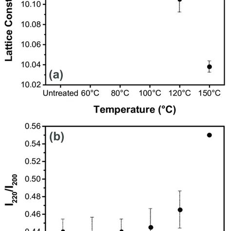 A Average Lattice Constant Of The Cuhcf Powder As A Function Of The