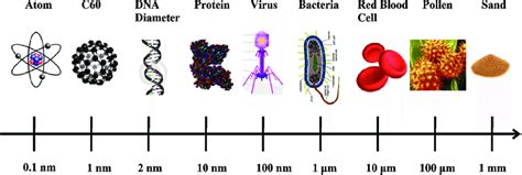 A Basic Concept On Length Scale That Is Showing Size Of Nanomaterials Download Scientific