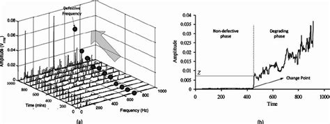 Signal Characteristics Download Scientific Diagram