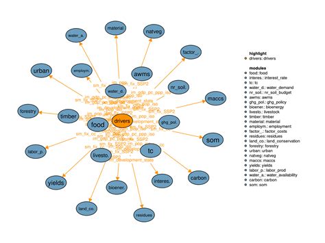 MAgPIE An Open Source Land Use Modeling Framework 9 Drivers