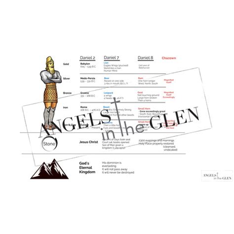 Daniel 8 Prophetic Comparison Chart With The Stone Of Daniel 2