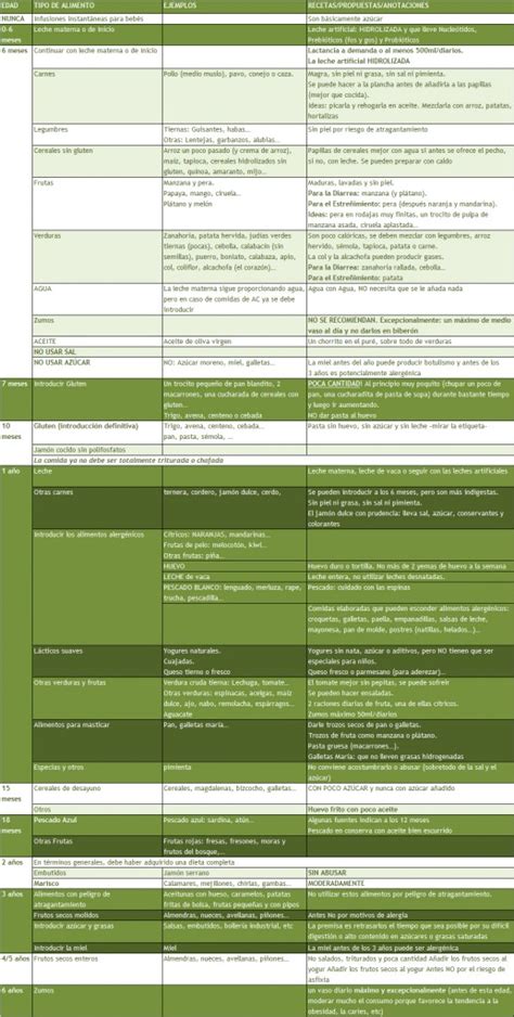 Tabla De Introducción Para La Alimentación Complementaria Del Bebé