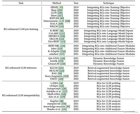 综述《unifying Large Language Models And Knowledge Graphs A Roadmap》统一大语言