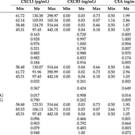 Serum Concentrations Of Cxcl1 Cea And Crp In Crc Patients In Download Scientific Diagram