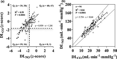 Panel A Relationship Between Z‐scores Of Standard Lung Diffusing Download Scientific Diagram