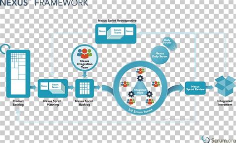 Scrum Scaled Agile Framework Software Framework Agile Software Development PNG Clipart Area
