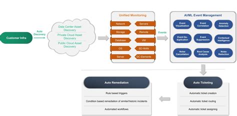 A Comprehensive Guide To The Top 5 Use Cases Of AIOps In IT Management