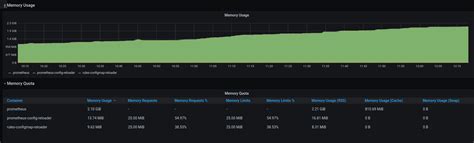 High Memory Usage On Prometheus Operator Pods · Issue 2759 · Prometheus Operatorprometheus