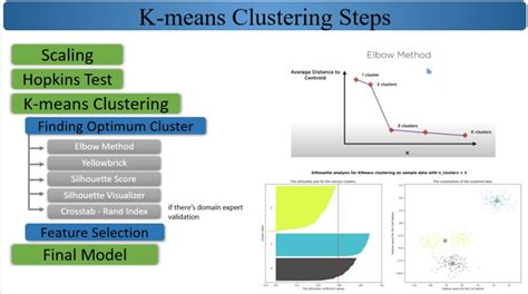 Datascience Clustering Machinelearning Hüma Gönen