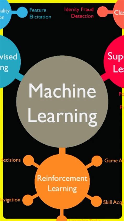 What Is Machine Learning Supervisedlearning Unsupervisedlearning Reinforcementlearning Youtube
