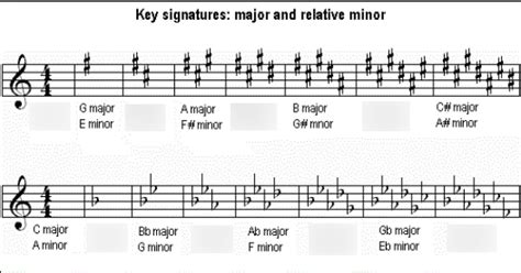 Diagram Of The Major And Minor Key Signatures Quizlet