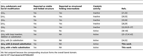 βα 8 Subdomains And Barrel Modifications Reported By Protein Download Table