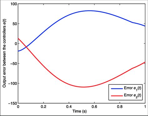 The Output Error Between The Two Controllers Without The Bumpless Download Scientific Diagram