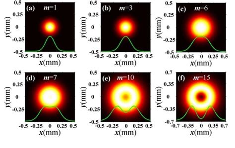 Spectral Intensity Distribution I And The Corresponding Cross Line Y