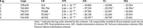 Var Lag Order Selection Criteria Results Download Scientific Diagram