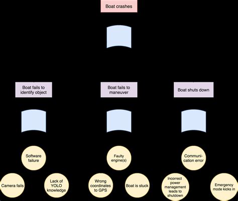 Fault Tree Analysis Download Scientific Diagram