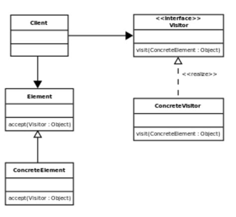 Design Pattern Visitor Pattern
