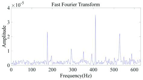 Fast Fourier Transform Fft Spectrum Of The Vibration Signal Using A Download Scientific