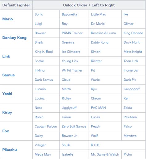 Smash Ultimate Classic Mode Unlock Chart Keski