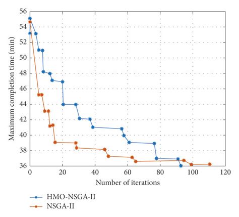 Comparison Between Hmo Nsga Ii And Nsga Ii For Solving Mk01 Problem