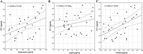 Relation Of Endothelin 1 To Adiponectin A Leptin B And Visfatin