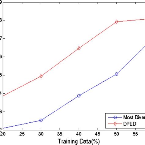 Dynamic Programming Based Ensemble Design Algorithm Dped Download Scientific Diagram