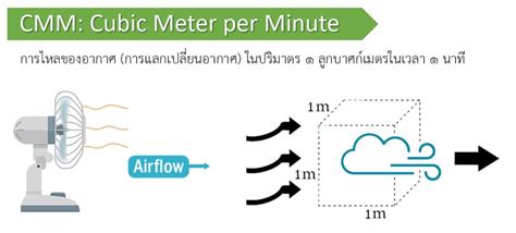 Cfm Cmm การไหลของอากาศ Air Flow