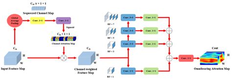 Illustration Of Multi Receptive Field Attention Ma Module Here Rf