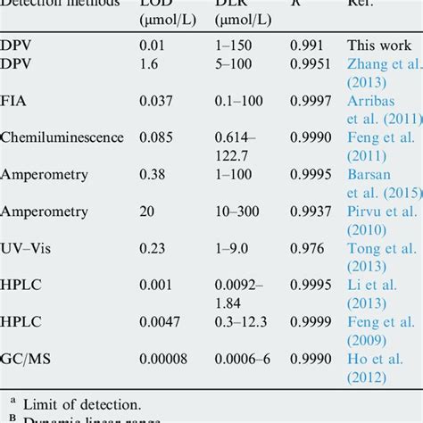 Comparison Of The Analytical Performance Of The Proposed Method With