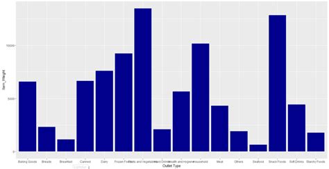 7 Visualizations You Should Learn In R Tatvic Analytics