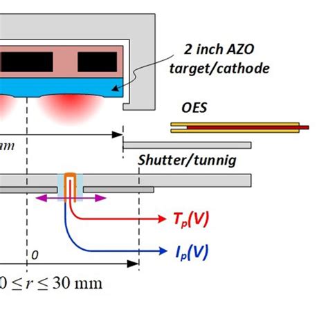 Spatially Resolved Electrostatic Probe Measurements At Different