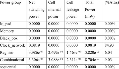 Power Dissipation Report Of Sub Systems Download Scientific Diagram