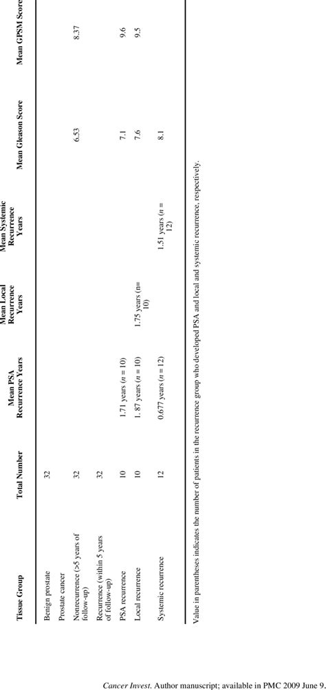 Prostate Tissues Used For Methylation Analysis Download Table