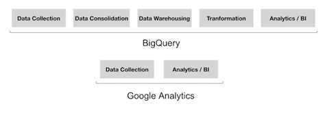 Create Dashboards Using Google Big Data Query By Tech Fiverr