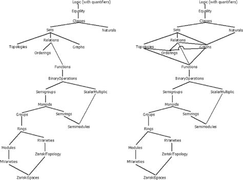 Lattices Of Theories Developed By Mathsaid 20 Each Node In These Two