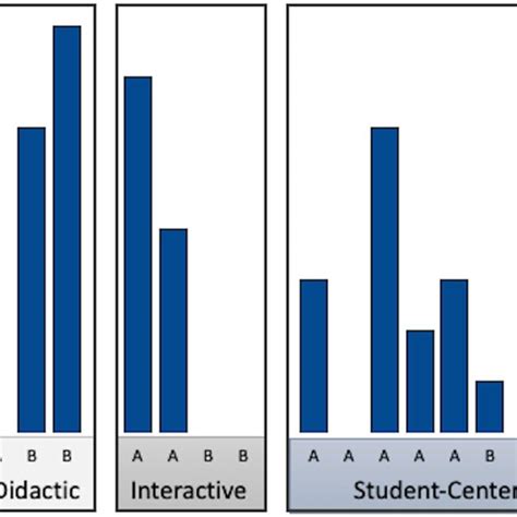 Frequency Of Instructor Exp Moves Within Class Sessions Organized By