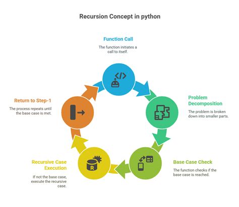 What Are The Recursion Concept In Python With Code Example