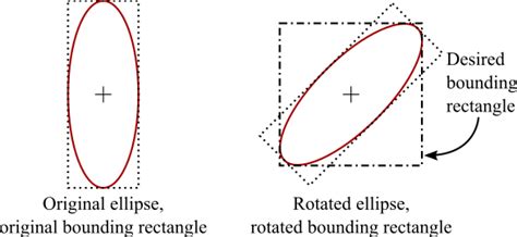 Calculus Extrema Of Ellipse From Parametric Form Mathematics Stack