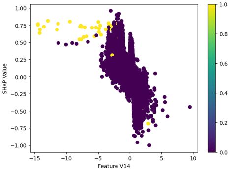 model interpretability using credit card fraud data towards data science