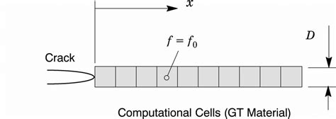 Computational Cell Model For Ductile Tearing Download Scientific Diagram